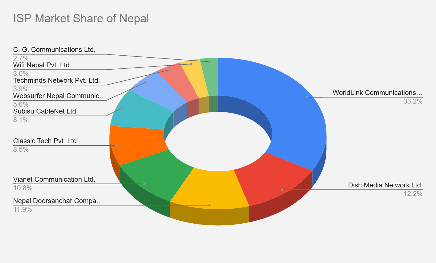 Top Internet Service Providers in Nepal 2025: ISP Power Rankings and ...